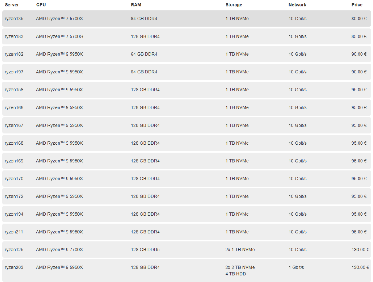 Ryzen 5700G/X, 5950X, 7950X/3D, 9950X/3D Dedicated Server Deals starting at 80€ located in ...